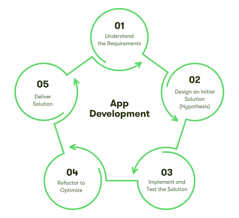 Here Is The Mobile App Development Dubai Checklist 2024: Your Top 10 ...